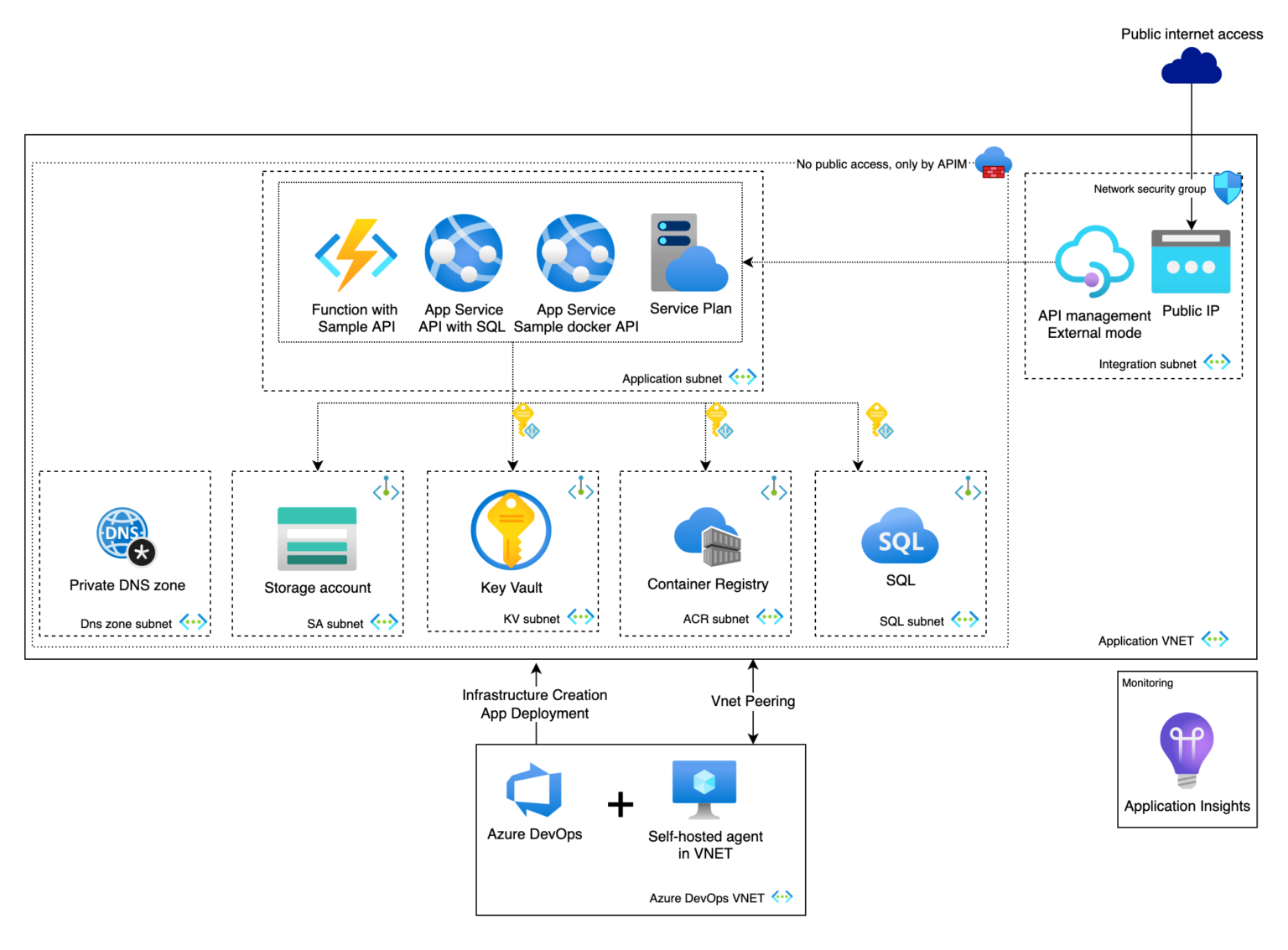 Rest API with Private Endpoint, exposed to API Management by Terraform ...