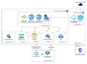 Rest API with Private Endpoint, exposed to API Management by Terraform - Azure Way