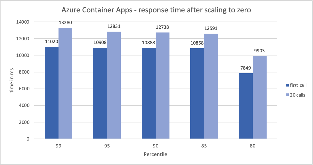 Azure Container Apps – scaling [part 3] » Azure Way