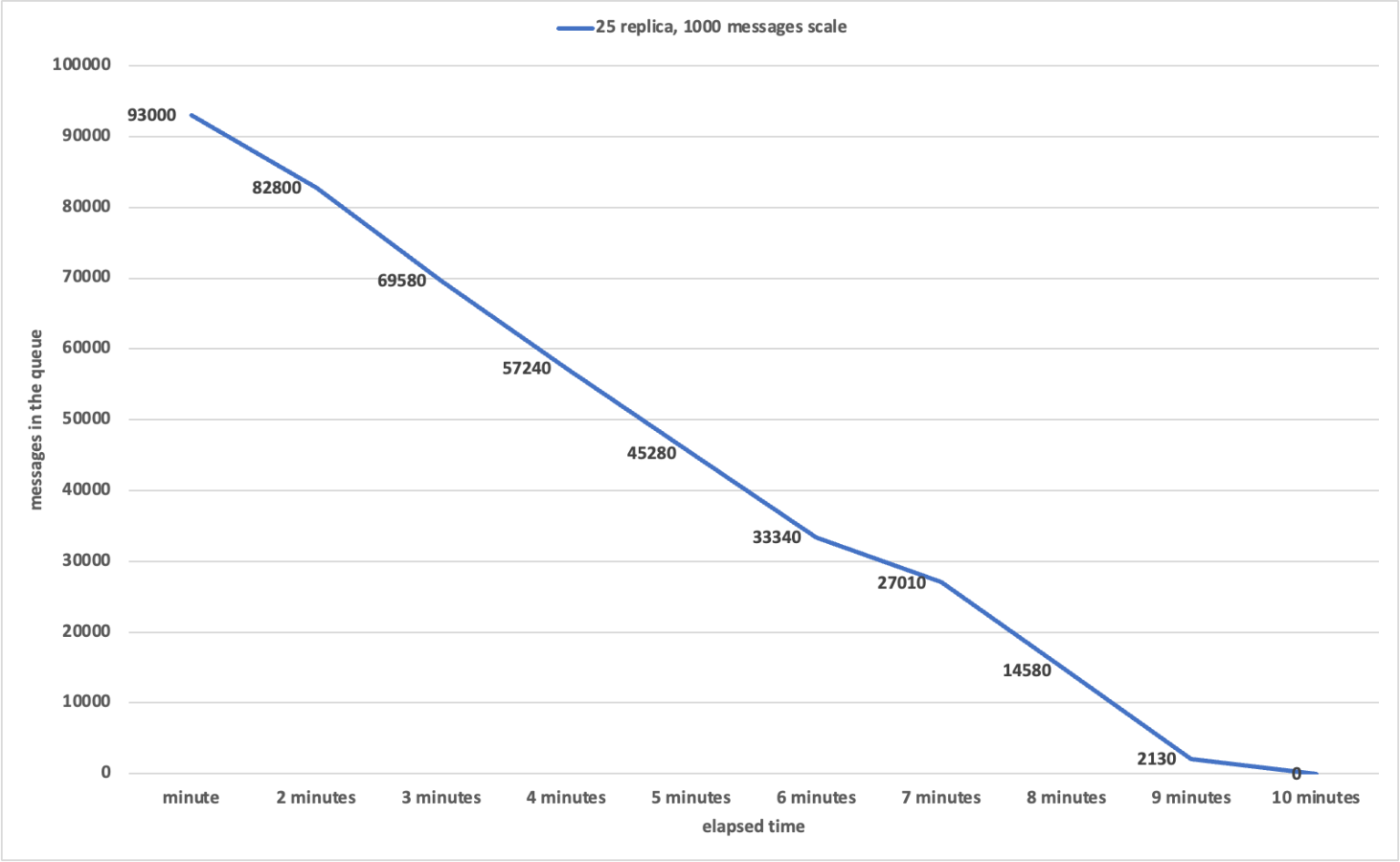 Azure Container Apps – service bus [part 6] » Azure Way