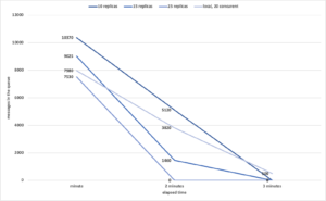 Azure Container Apps – service bus [part 6] » Azure Way