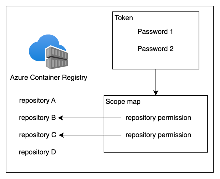 Azure Container Registry – repository permissions